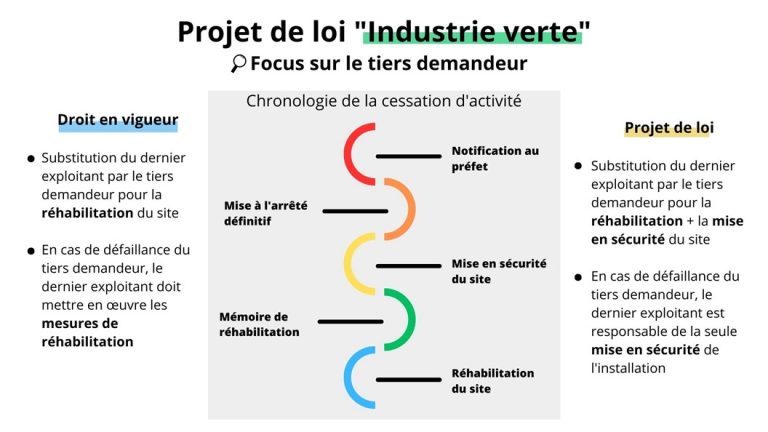 Loi Industrie verte : un nouveau souffle pour le Tiers demandeur ...